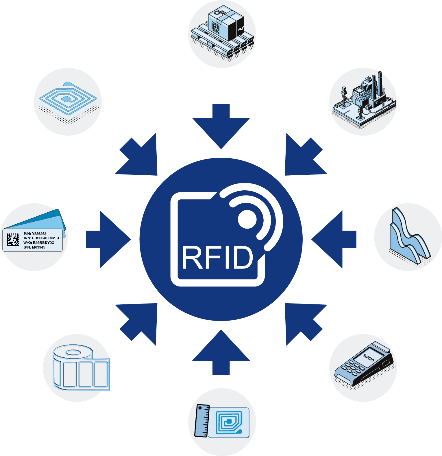 Étiquettes RFID / Étiquetage intelligent